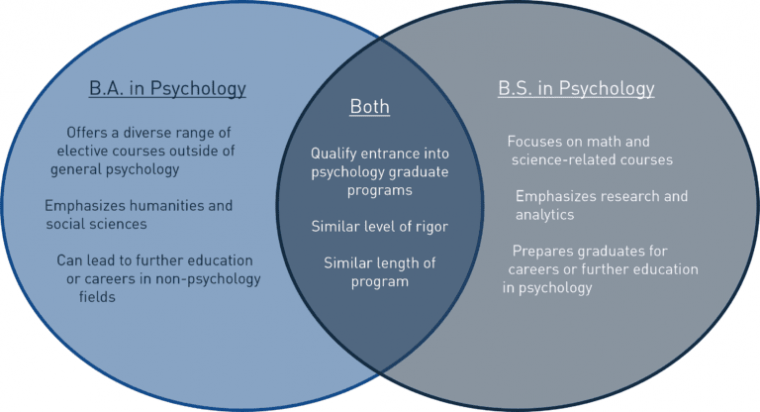 Difference Between BA Psychology and BSc Psychology I Leverage Edu