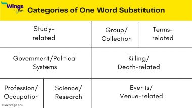 One Word Substitution List for Competitive Exams - Leverage Edu