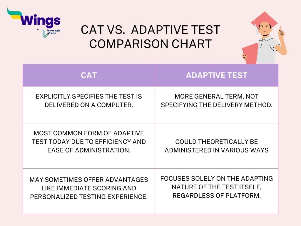 How Does Computerized Adaptive Testing & Pros & Cons! - Leverage Edu How Does Computerized Adaptive Testing & Pros & Cons! - Leverage Edu