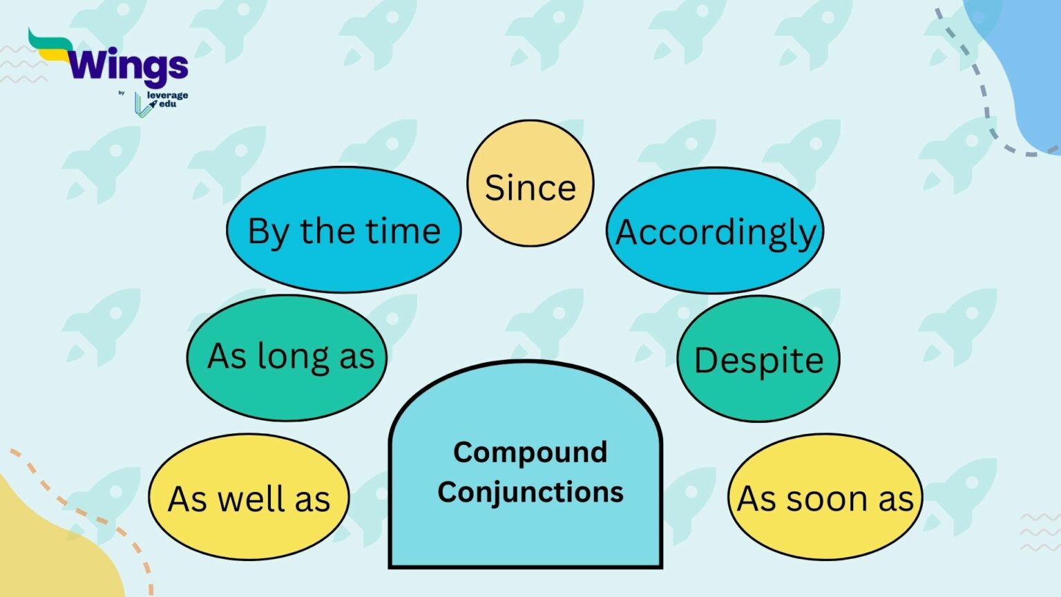 List of Conjunctions: Words, Rules, Uses in English Grammar: Words ...