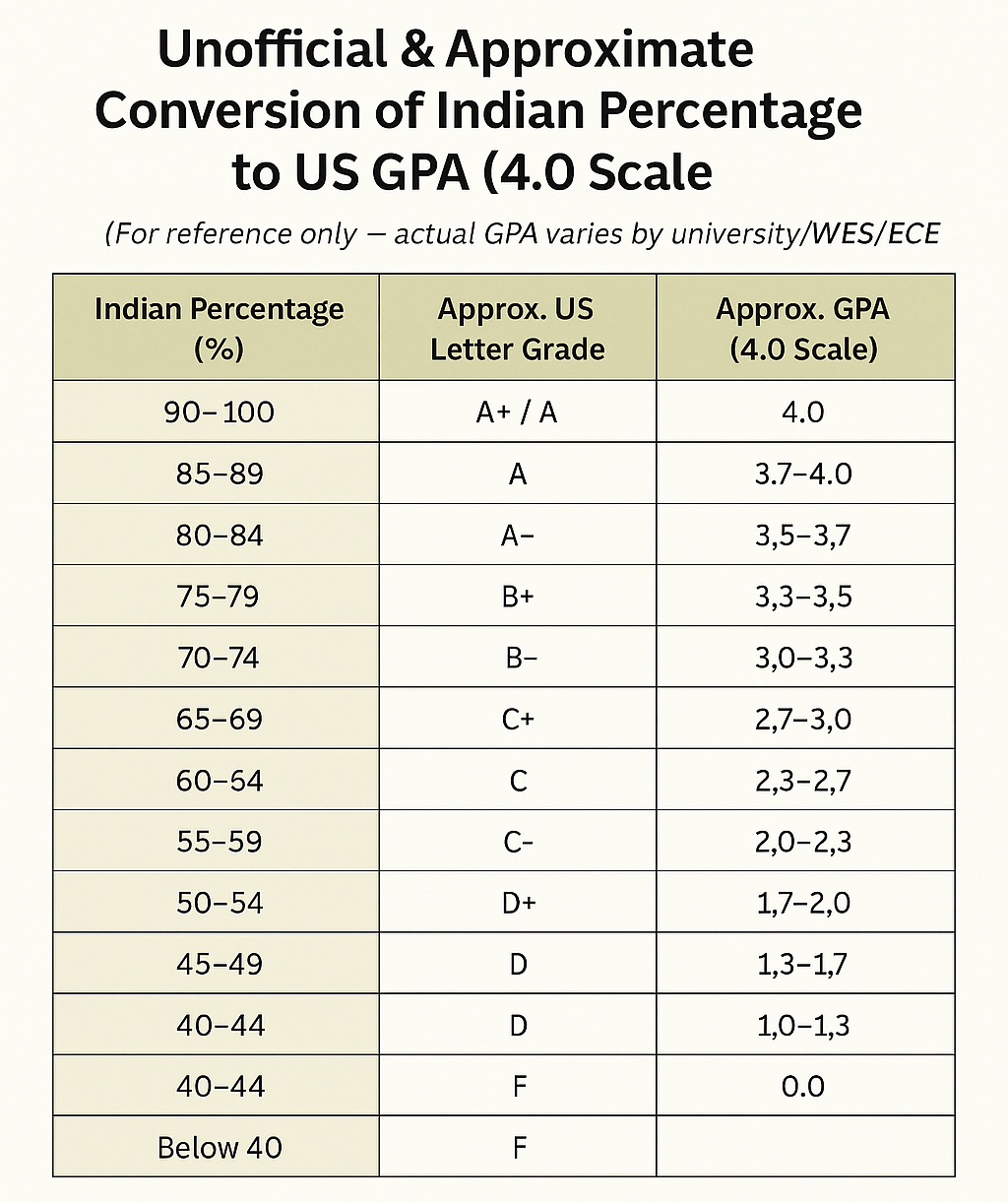Grading System in India: University Scale, Marks, Grades & Percentages