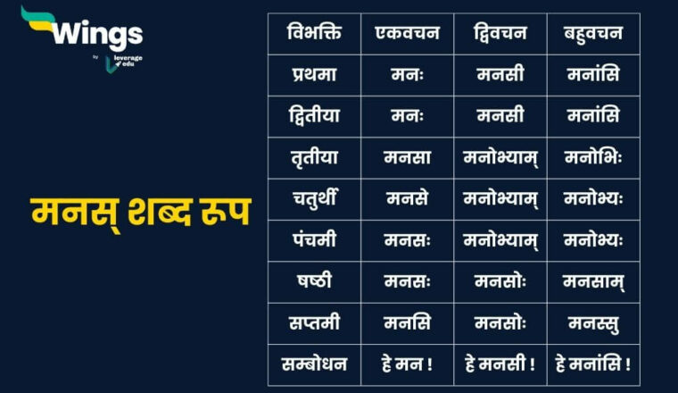 Shabd Roop Archives - Page 3 of 10 - Leverage Edu