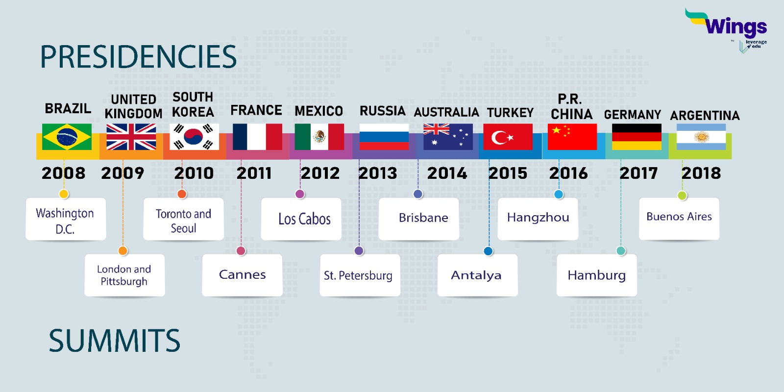 What is G20? Participating Countries and Agenda | Leverage Edu Explore