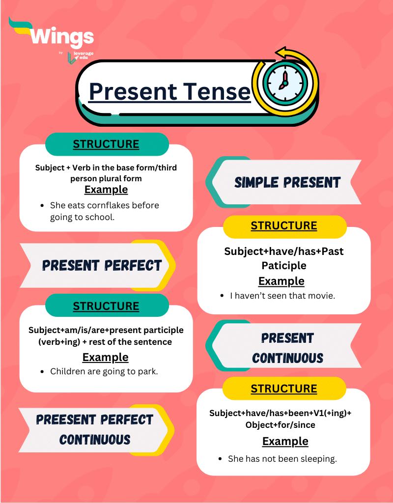 Present Tense: Meaning, Types, Structure, and Examples [Complete Guide ...