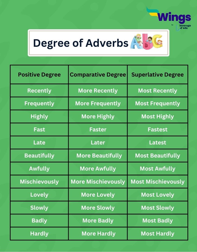 Comparative Vs Superlative Adverbs [A Complete Guide] | Leverage Edu ...