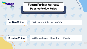 Future Perfect Passive Voice: A Complete Guide - Leverage Edu Explore