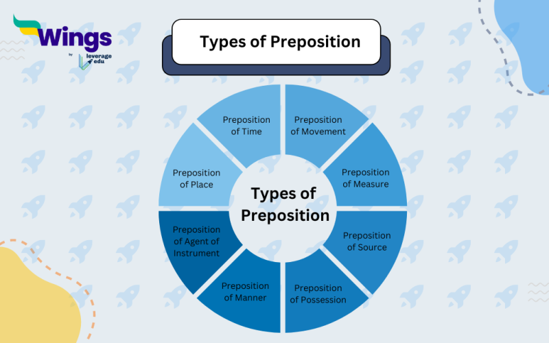 8 Types of Prepositions with Examples Every Student Must Know ...