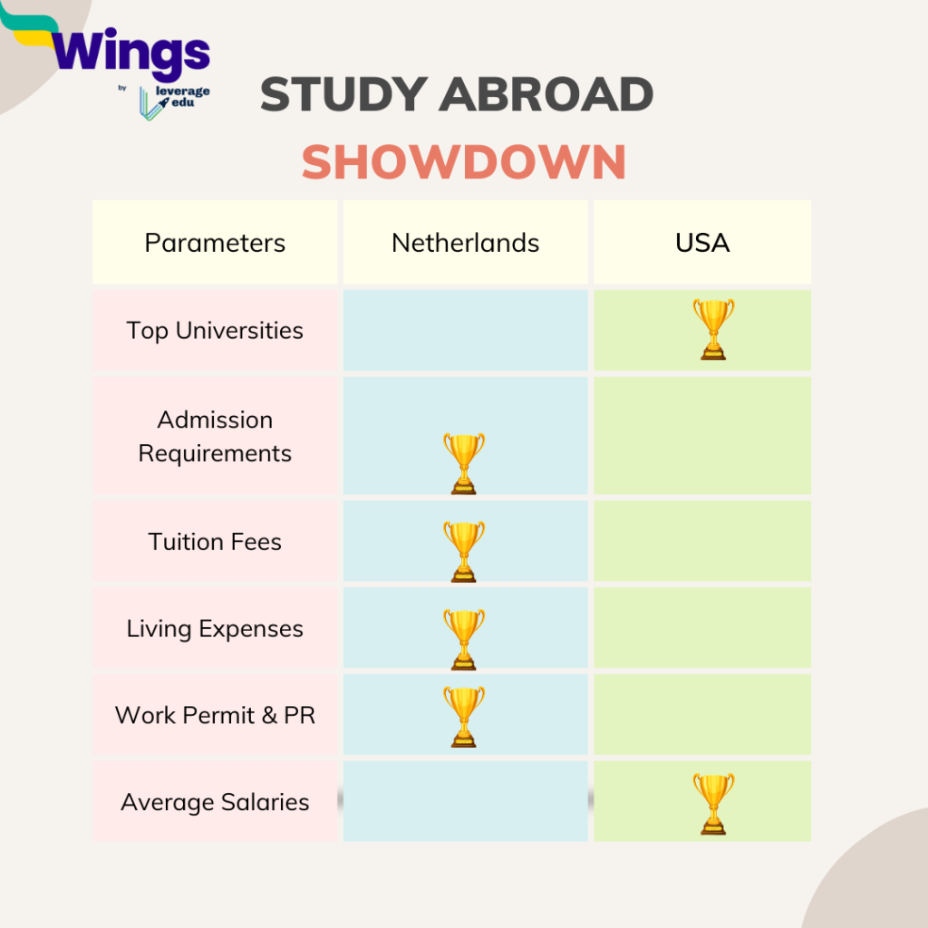 Netherlands vs USA: Which is the Better Study Abroad Destination ...