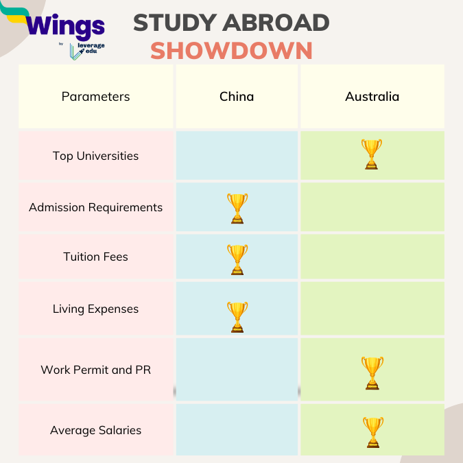 China vs Australia: Which is the Better Study-Abroad Destination in ...
