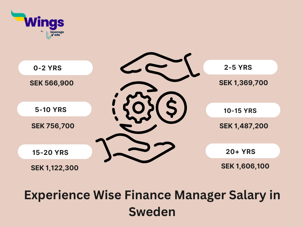 All About Finance Manager Salary in Sweden For 2025 - Leverage Edu Learn