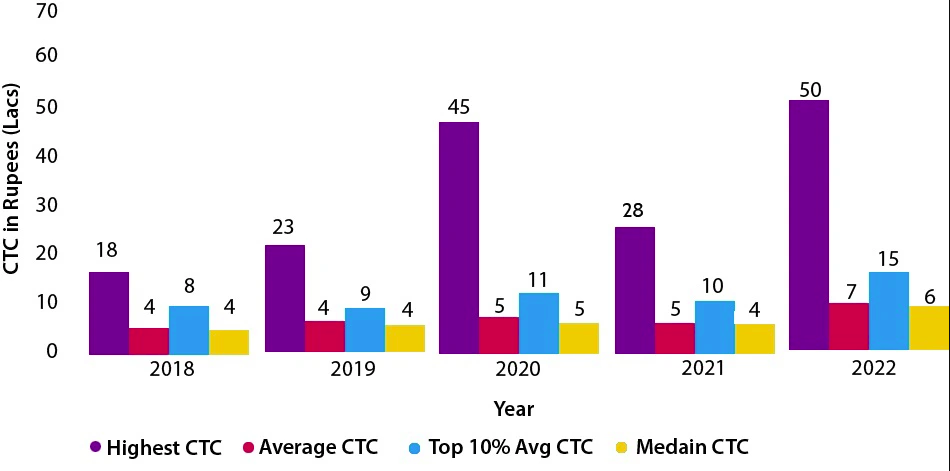 UPES Placements 2023: Average Package, Top Recruiters | Leverage Edu ...