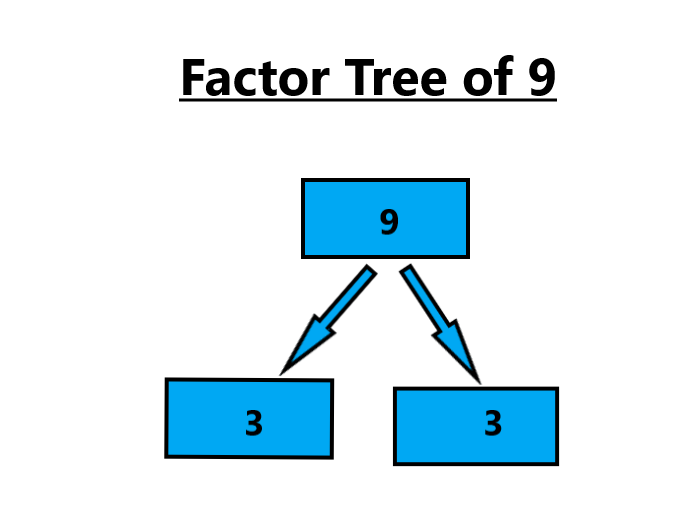 Factors of 9: Factor Tree, Division Method, Factor Pairs - Leverage Edu ...